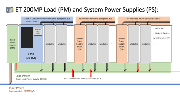 S7 PLCs – Level 1 – The Automation School
